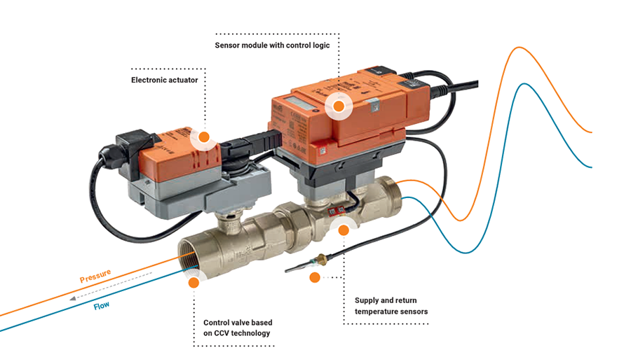 Energy Valve | Belimo