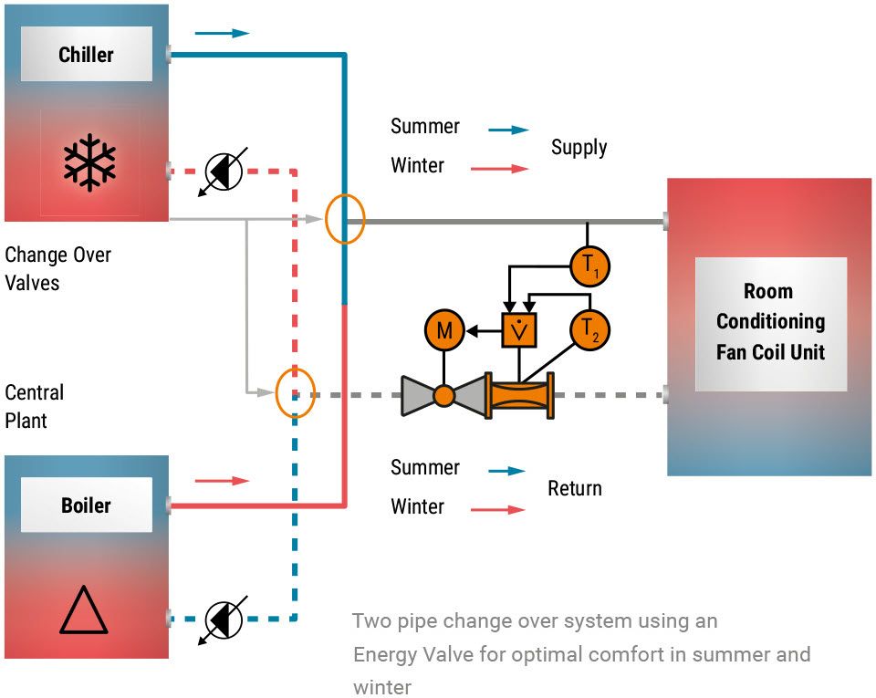two-pipe-change-over | Belimo